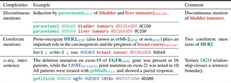 Table 1 From Seq2rel A Sequence To Sequence Based Approach For Document Level Relation