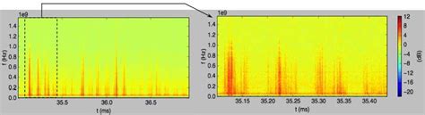 left example of spectrogram measured with the fast digitizer