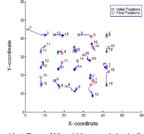 Figure 1 From Application Of Virtual Force Algorithm For Sensor Deployment Semantic Scholar