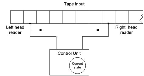 Schematic Representation Of A λ Nondeterministic Linear Automata