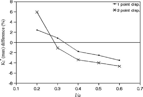 Effect Of Crack Element Length To Crack Depth Ratio L A On Accuracy Of Download Scientific