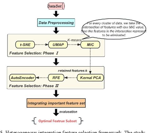 Figure 5 From Utilizing Heterogeneous Feature Dimensionality Reduction