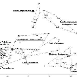 Cluster Analysis Dendrogram See Text For Explanations Download Scientific Diagram