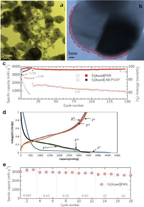 Tem Of A Silicon Nanoparticle B Native Oxide On Silicon