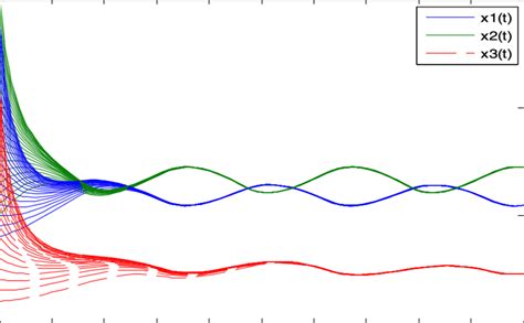 The Numerical Solution Of Systems 60 With The Different Initial