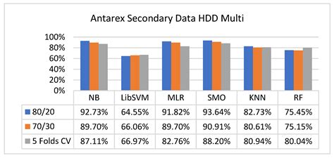 Sensors Free Full Text Achieving Reliability In Cloud Computing By A Novel Hybrid Approach
