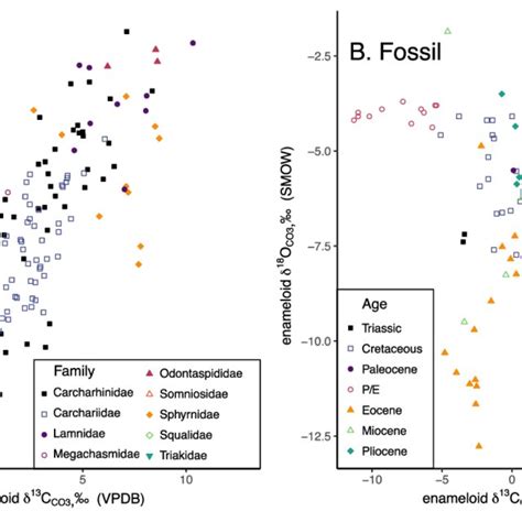 Carbonate Carbon δ 13 C Co3 Vs Carbonate Oxygen δ 18 O Co3 Download Scientific Diagram