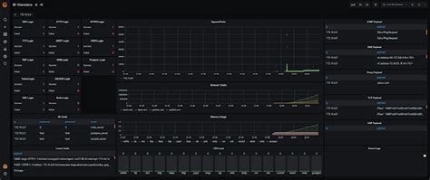 Chameleon Customizable Honeypots For Monitoring Network Traffic Bots Activities And Username