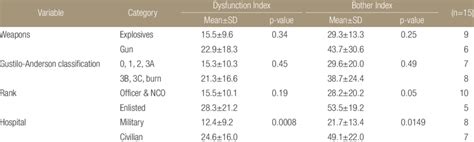 Smfa Score Statistical Analysis Download Scientific Diagram