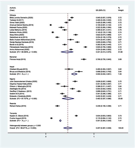 Pooled Estimate Of Male Partners Who Knew Danger Signs During