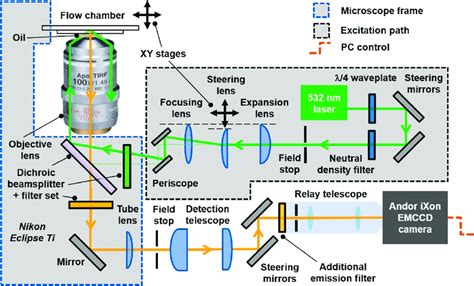 A Schematic Illustration Of The Objective Based Tirf Microscope Used