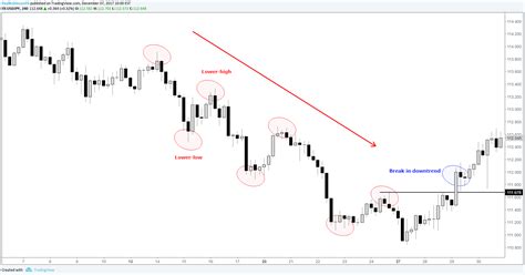 trading price action trends