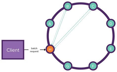 Batching Inserts Updates And Deletes Cql For Datastax Hyper Converged Database Datastax Docs