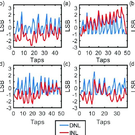 results of the statistical code density test showing dnl and inl of