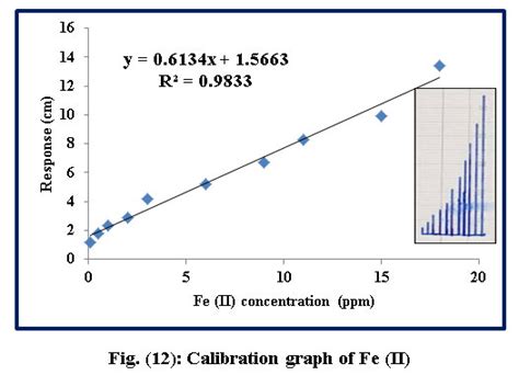 Semi Automated Flow Injection Method For The Determination Of Iron Ii By 110 Phenanethroline