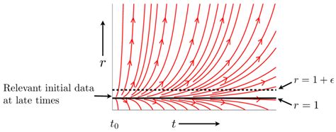A Congruence Of Outgoing Null Radial Geodesics Starting At Time T 0 Download Scientific