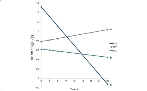 Sperm Dna Fragmentation Rate H In Relation To Time Of Incubation At