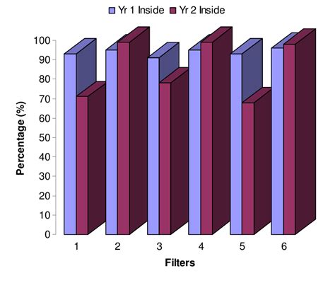 Mean Cod Treatment Efficiencies For Inside Filter From 2005 2007