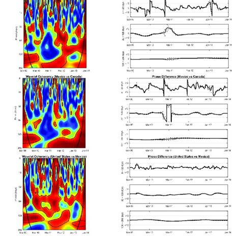 European Core Wavelet Coherency On The Left And Phase Difference On Download Scientific