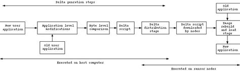 Zephyr Efficient Incremental Reprogramming Of Sensor Nodes Using Function Call Indirections And