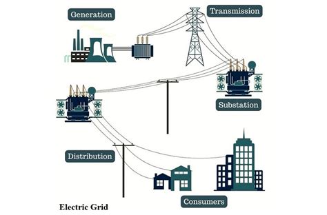 What Is Electrical Grid Definition Types Of An