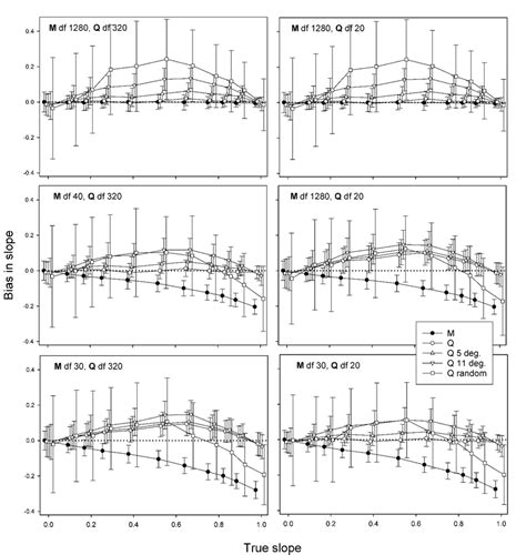 Bias In Estimated Scaling Relationship ± Standard Error As A Function
