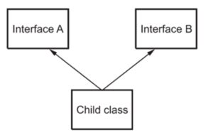 Implementing multiple inheritances using interfaces in Java - VTUPulse.com