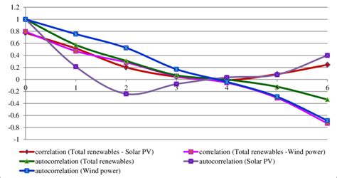 correlation and autocorrelation functions for total renewables solar