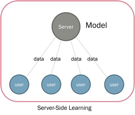 Federated Learning And Split Learning