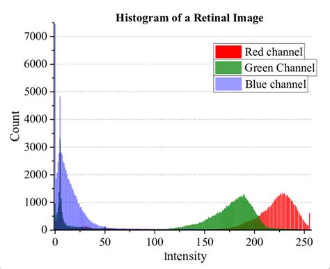 7 The Histogram Of The Processed Retinal Image Shown In Fig 7a