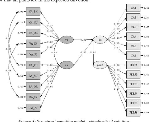 Table 1 From Testing Vrin Framework Resource Value And Rareness As Sources Of Competitive