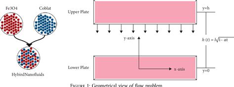 Figure From A Parametric Analysis Of The Effect Of Hybrid Nanoparticles On The Flow Field And