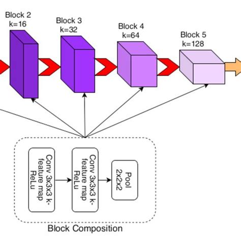 3d Cnn Architecture Proposed In 10 Download Scientific Diagram