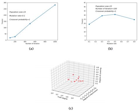 Trends Summarization Of Times Series A Multi Objective Genetic