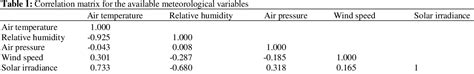 Table 1 From Analysis Of Artificial Neural Network Point Forecasting Models And Prediction
