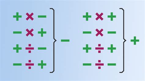 Multiply And Divide Positive And Negative Numbers 3rd Level Maths