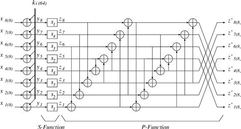 Figure 5 From Speci Cation Of Camellia A 128 Bit Block Cipher