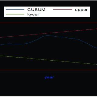 Stability Cumulative Sum Square Plot Test Of The Mode Download Scientific Diagram