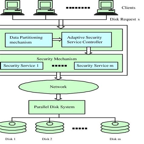 Architecture Of A Security Aware Networked Parallel Disk System Download Scientific Diagram