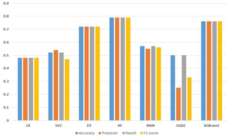 Water Quality Prediction Using KNN Imputer And Multilayer Perceptron