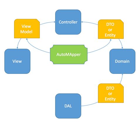 Asp Net Mvc 淺談mvc系統架構 Harrys Tech World 點部落