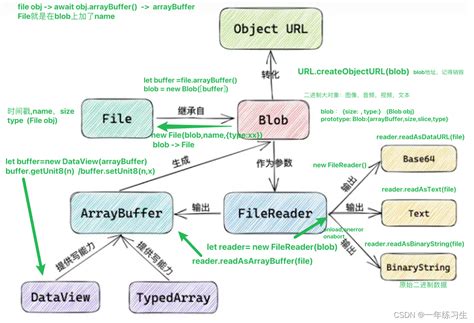 Blob File 理解 Csdn博客