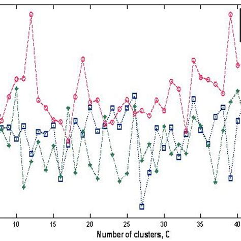 Clustering Results Obtained Using K Mean And Fcm Algorithms Three
