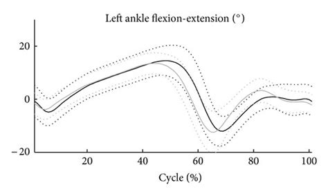 Mean And Standard Deviation Of Angular Displacement Of Hip Knee And