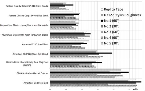 Surface Profile—a Comparison Of Measurement Methods Resources Defelsko
