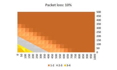 Impact Of Packet Loss Jitter And Latency On VoIP