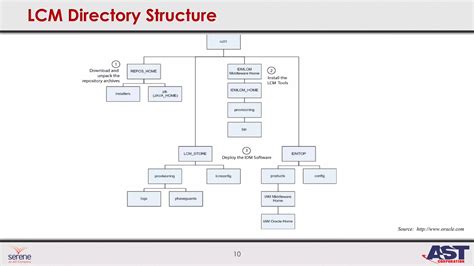 Identity And Access Management Deployment Using Lifecycle Management