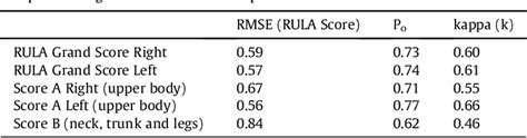 Table 4 From Validation Of An Ergonomic Assessment Method Using Kinect Data In Real Workplace