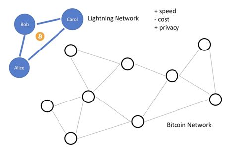 Bitsa Card Blog What Is The Bitcoin Lightning Network And How Does It Work