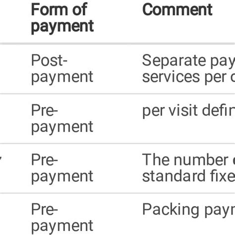 Four Basic Payment Methods Of Medical Insurance Download Scientific Diagram